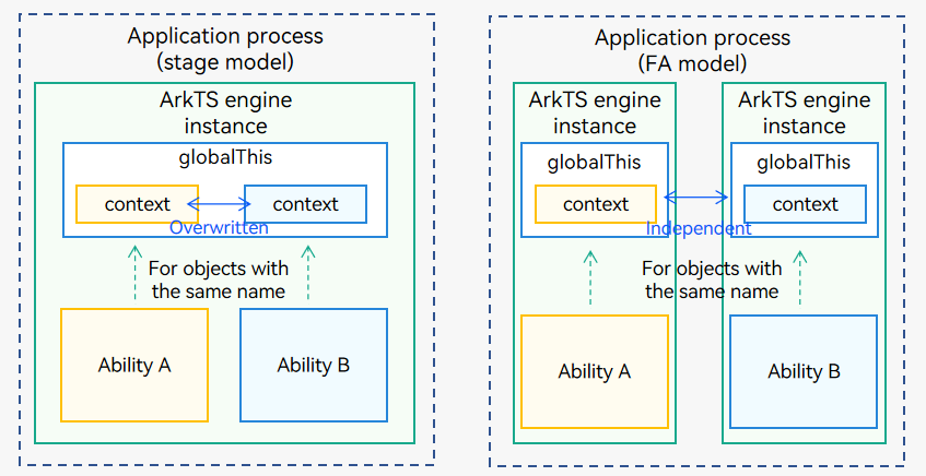 harmony 鸿蒙Data Synchronization Between UIAbility and UI Page