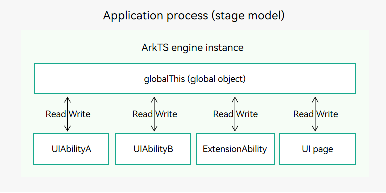 harmony 鸿蒙Data Synchronization Between UIAbility and UI Page